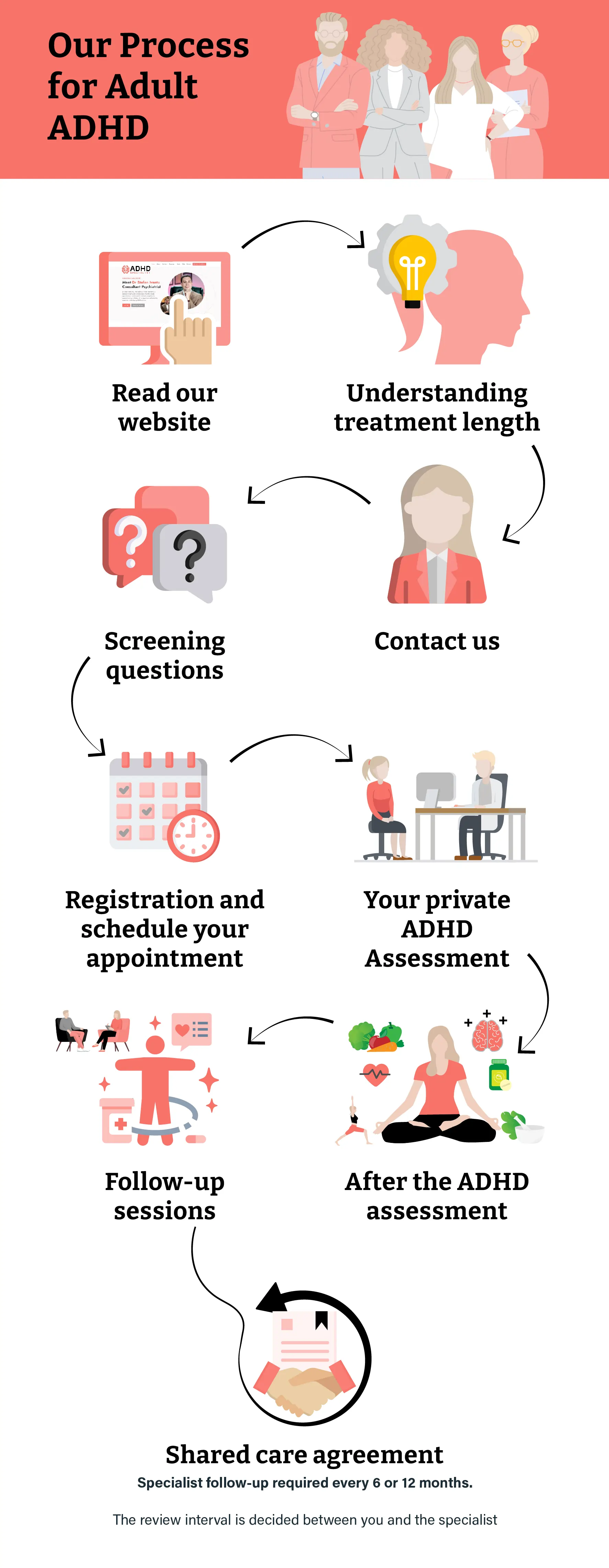 Our Process for Adult ADHD | New Patients